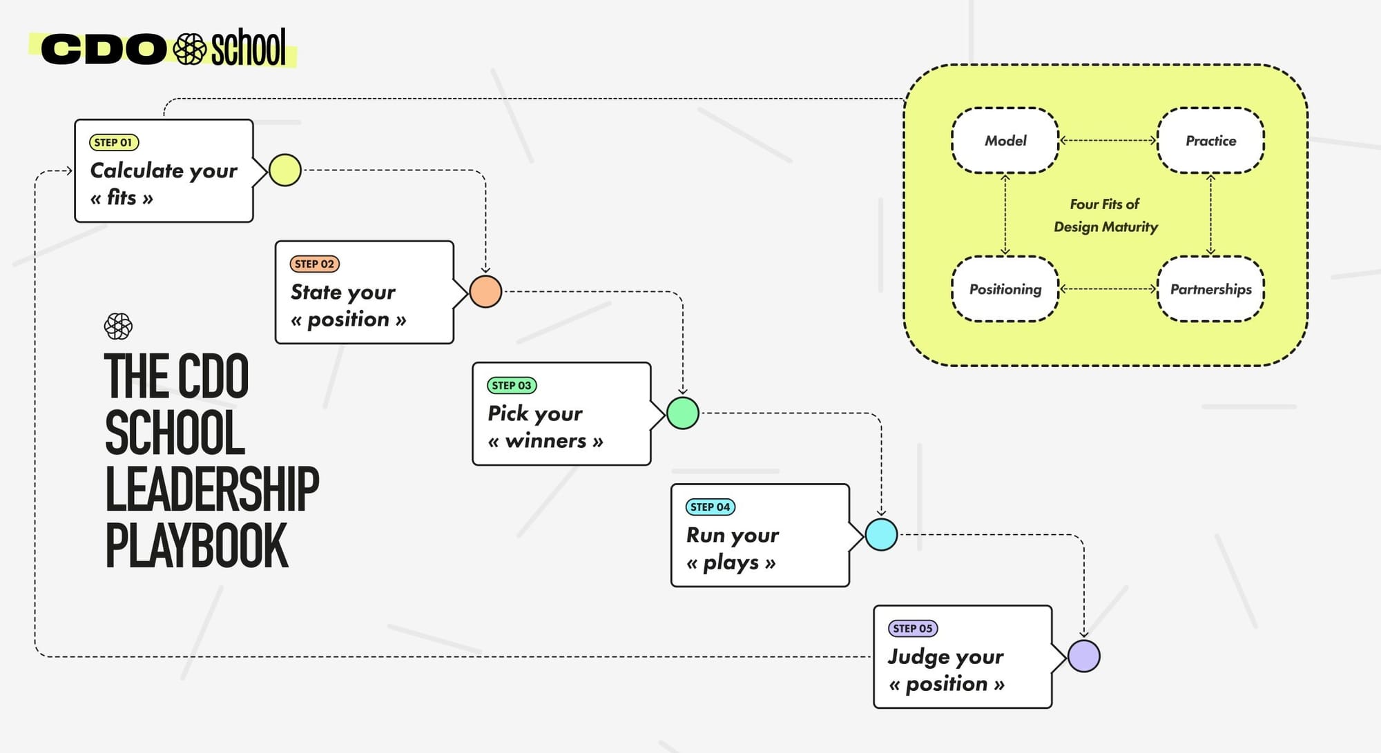 The CDO School Design Leadership Playbook