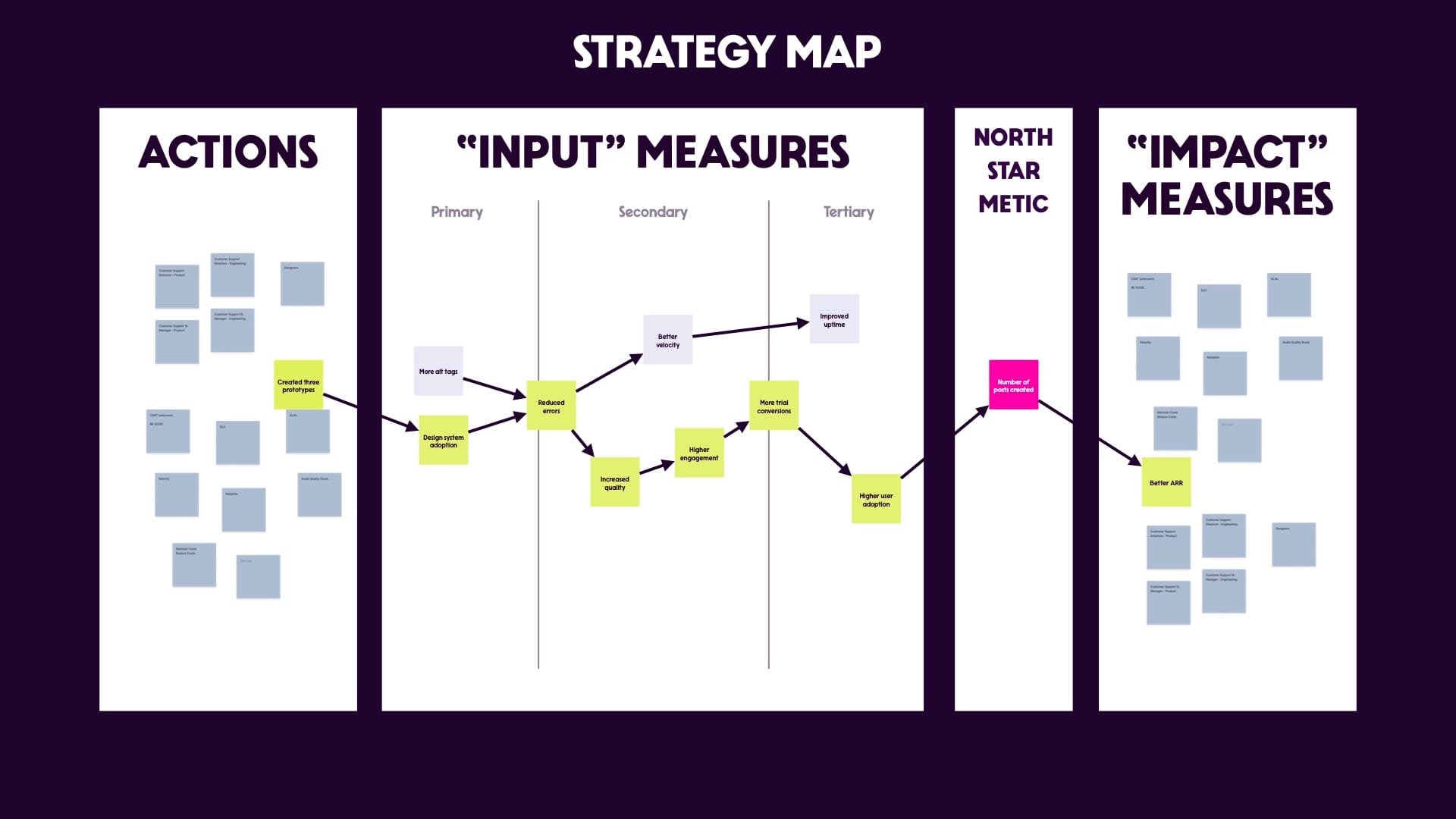 Strategy Maps: Connecting Design to Business Objectives