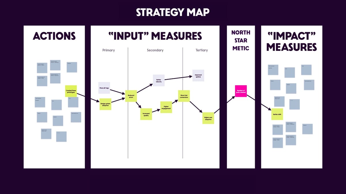 Strategy Maps: Connecting Design to Business Objectives