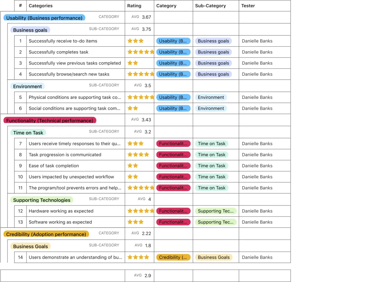 Effectively communicate the value of Design with a scorecard - what I ...