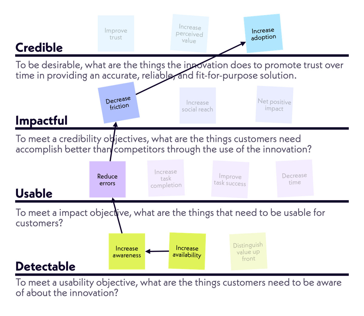 Design Strategy Map: Connect Your Work to Business Objectives